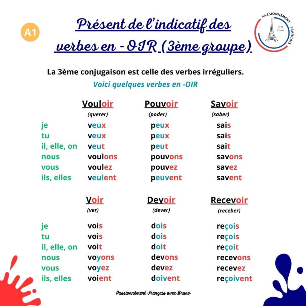 Le présent de l'indicatif des verbes en - IRE, -OIR, -TRE ...
